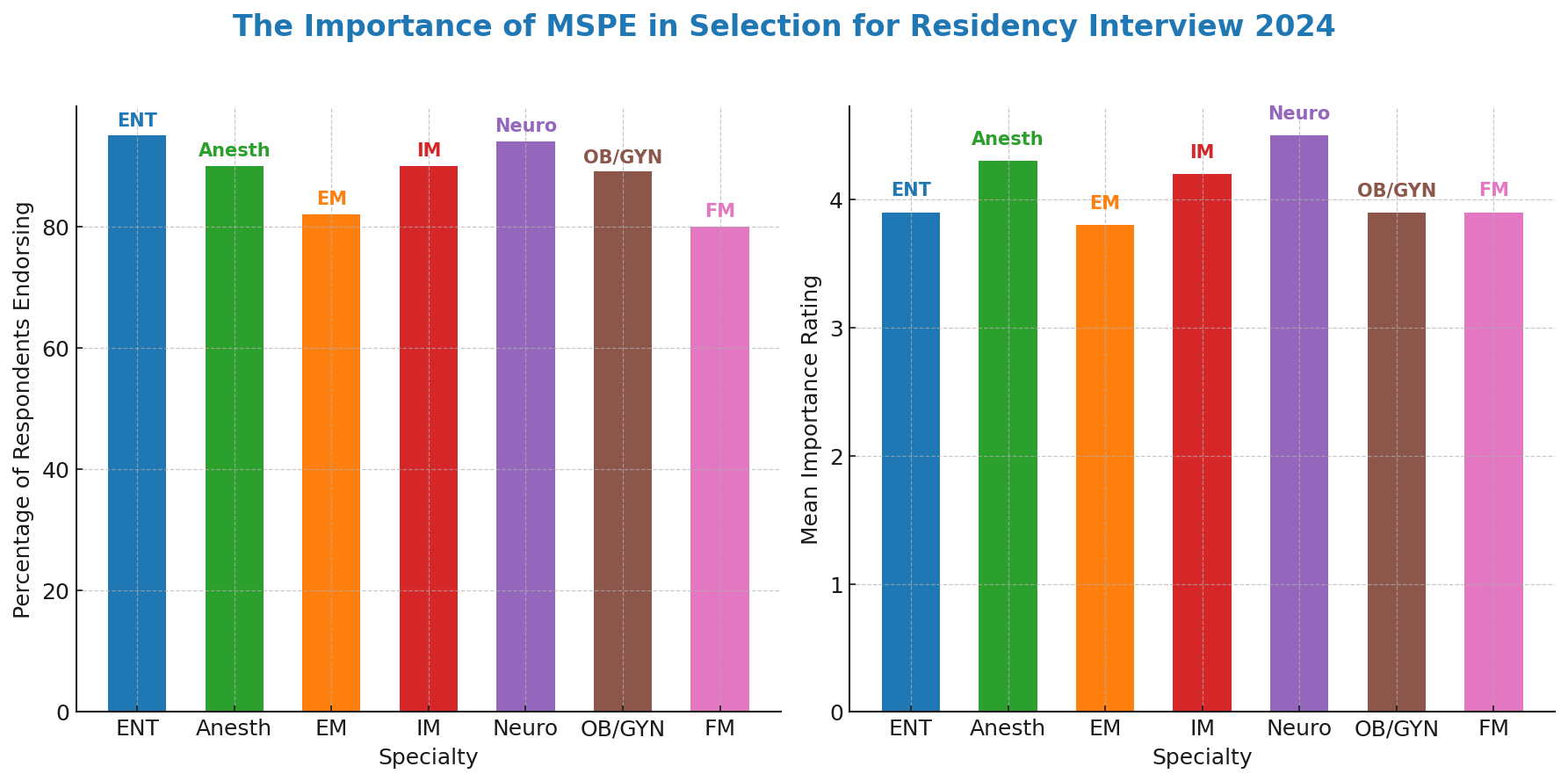 The Critical Role of the MSPE in Residency Interview Selection: How ...