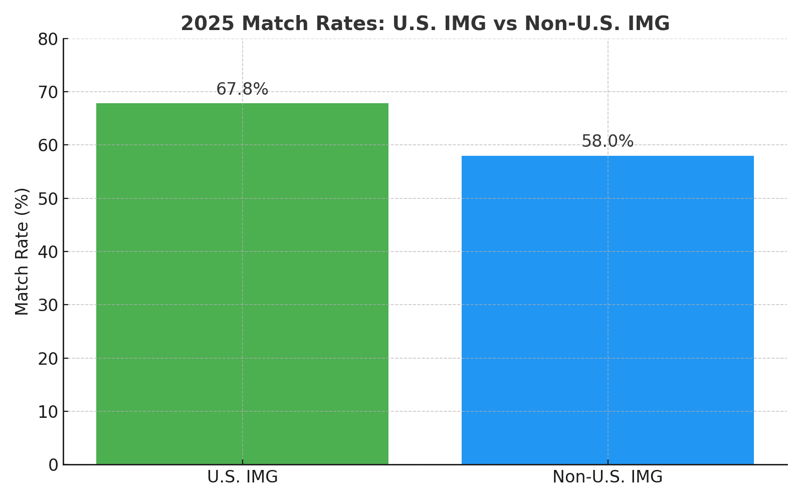 U.S. IMG vs Non-U.S. IMG 2025 Residency Match